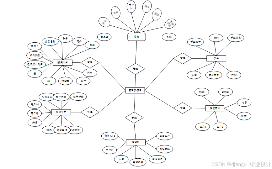 计算机毕业设计springboot学生宿舍管理系统 基于spring Boot框架的高校宿舍管理系统设计与实现 高校学生宿舍管理系统开发:spring Boot技术的应用与实践 Csdn博客