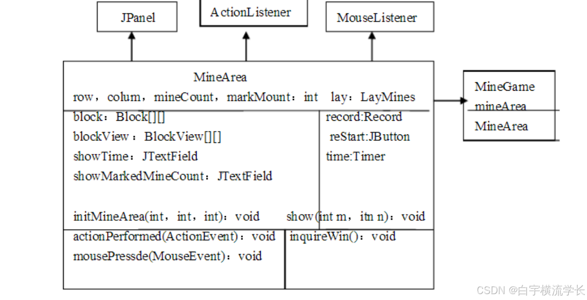 Java扫雷游戏的设计与实现【源码文档】扫雷java源码 Csdn博客