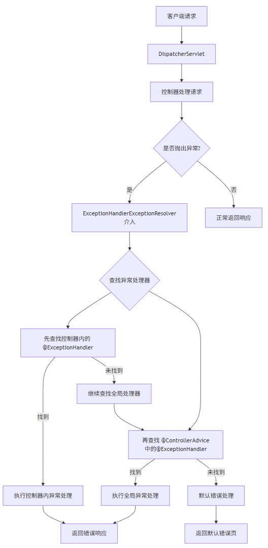 深入解析Spring MVC的@ControllerAdvice注解：全局处理的艺术_spring controlleradvice-CSDN博客