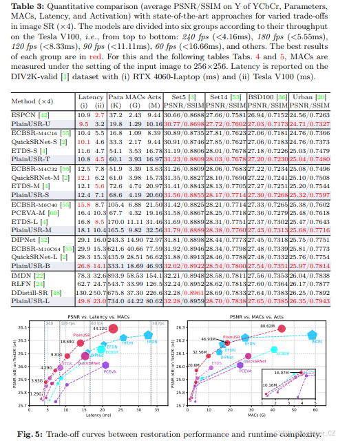 PlainUSR: Chasing Faster ConvNet for Efficient Super-Resolution——追求更快的卷积网络以实现高效超分辨率-CSDN博客