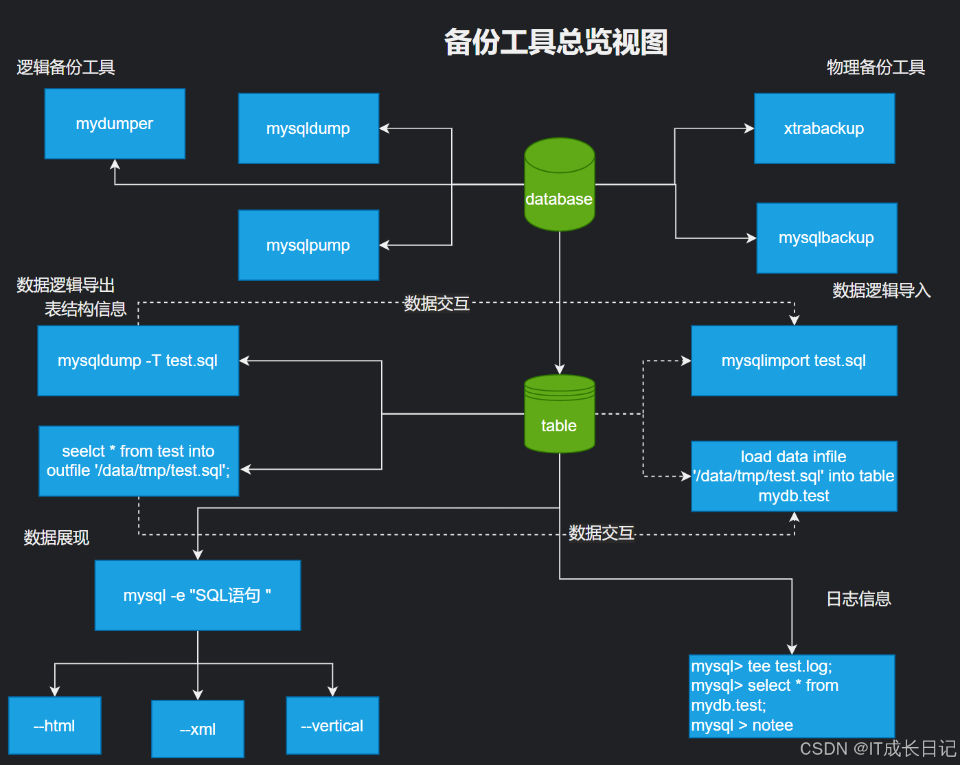 Mysql备份神器：mysqldump使用指南，轻松搞定数据备份与恢复！mysqldump Master Data Csdn博客