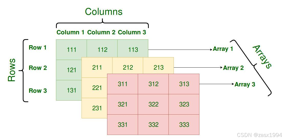 Golang数据结构研究【1】数组篇golang 数组提前开空间 Csdn博客