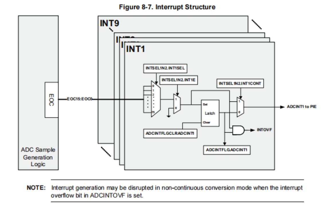 C2000 F2803X的ADC模块学习笔记_adcregs.adcsoc0ctl.bit.acqps-CSDN博客