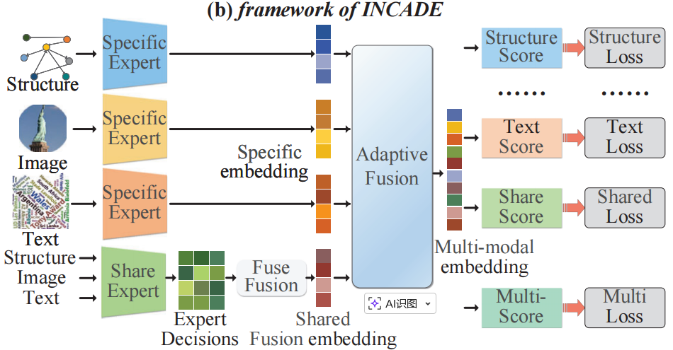 INCADE：面向多模态知识图谱补全的社区感知解耦专家模型-CSDN博客