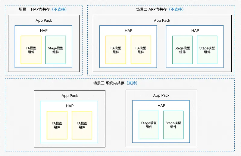 鸿蒙应用开发—FA模型与Stage模型应用组件-CSDN博客