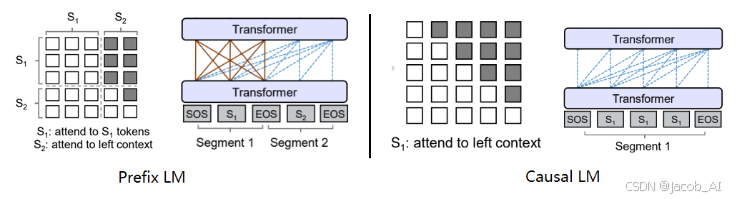 prefix LM和causal LM区别是什么？_prefix lm 和 causal lm 区别是什么?-CSDN博客