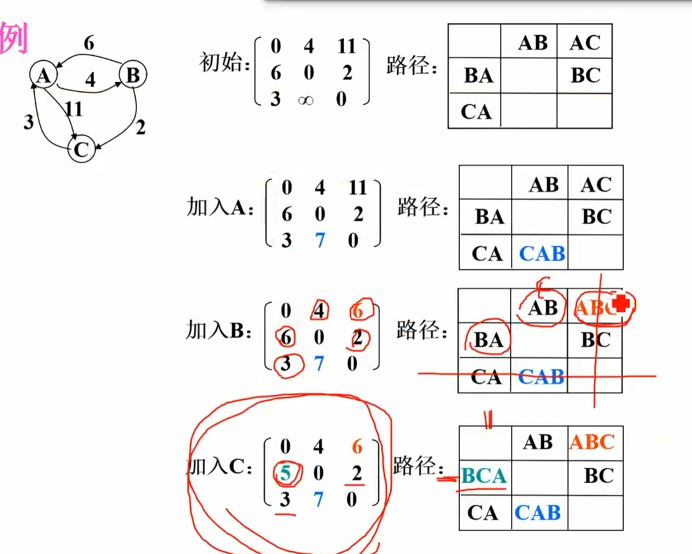 弗洛伊德最短路径算法_弗洛伊德最短路径算法时间复杂度-CSDN博客