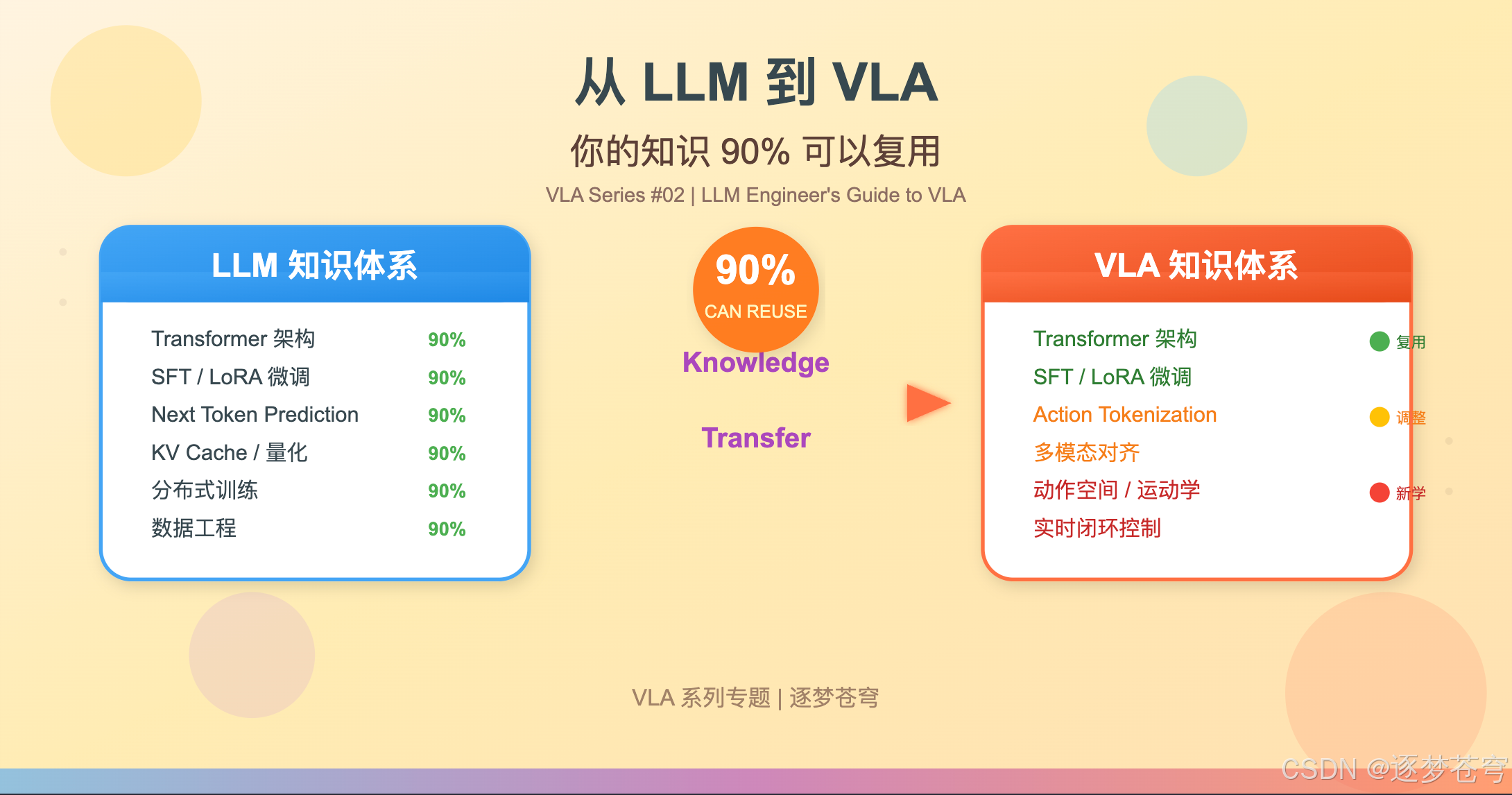 LLM转VLA你的知识90%能复用，只需补这10%-CSDN博客