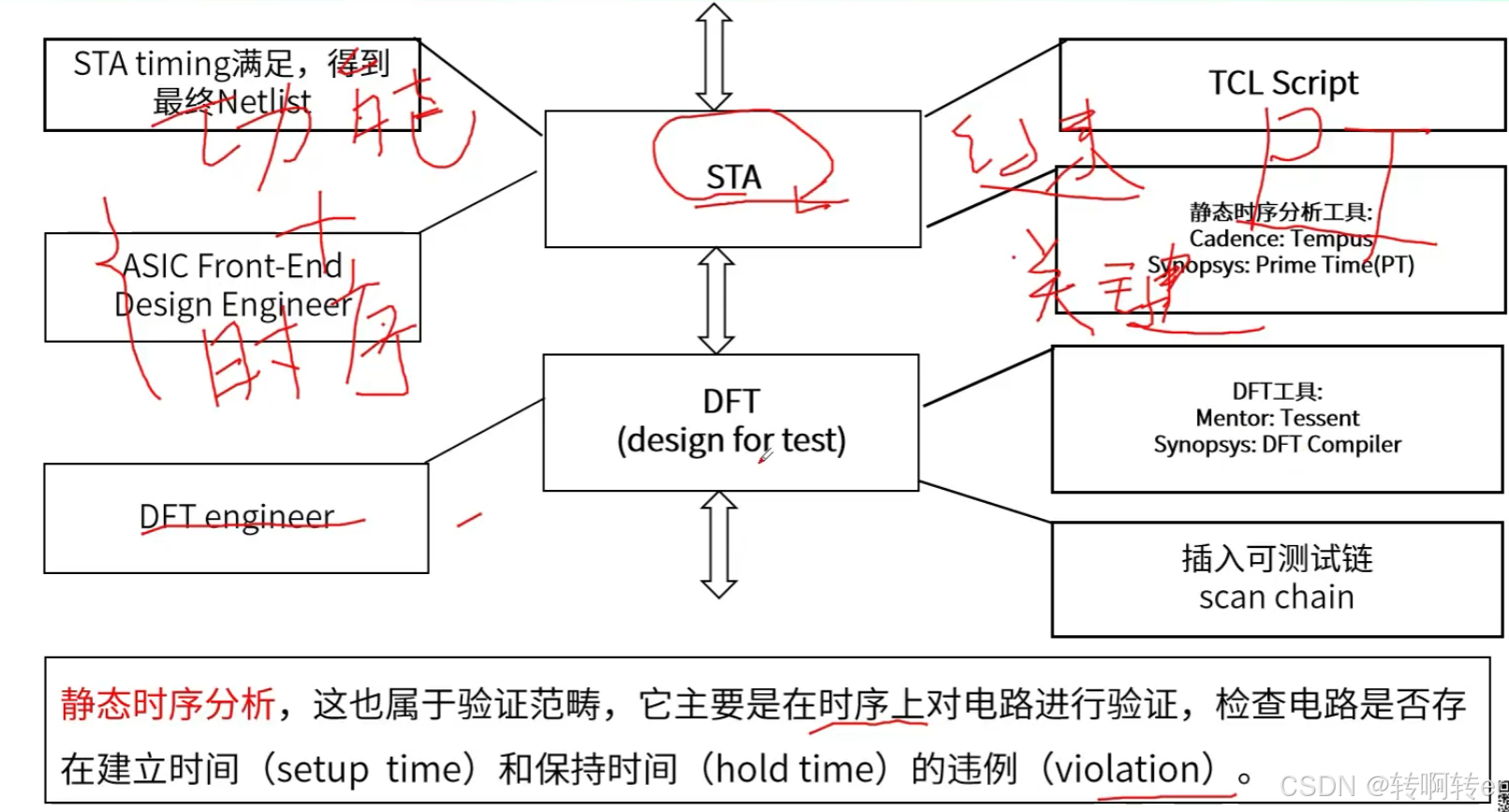 数字IC设计全流程_数字ic设计flow-CSDN博客