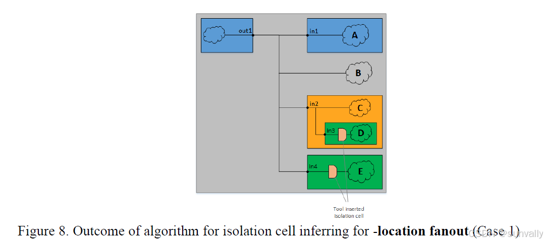 [UPF 3.0]set_isolation命令介绍-CSDN博客