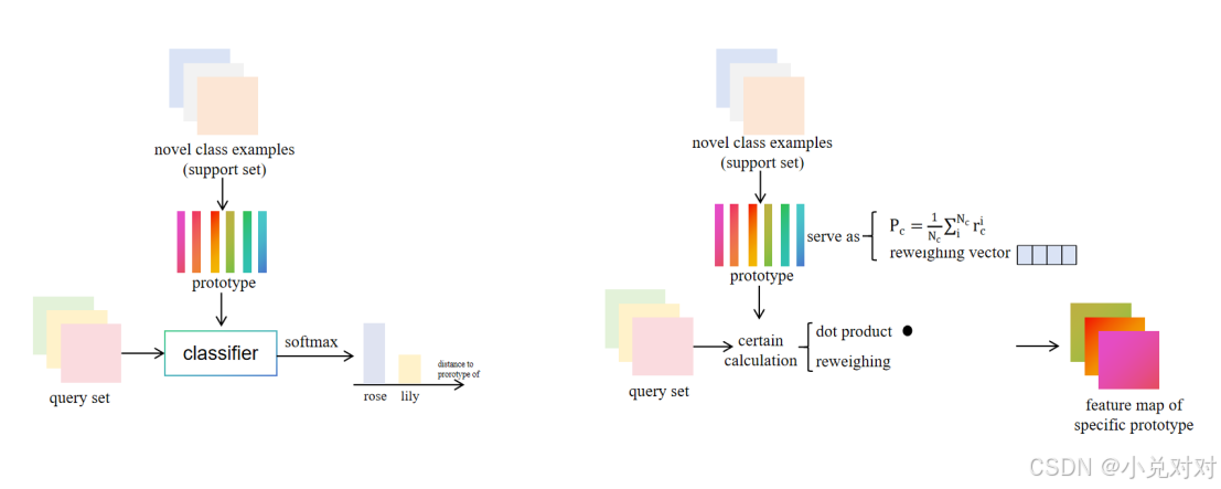 元学习领域的prototype介绍_prototype learning fewshot-CSDN博客