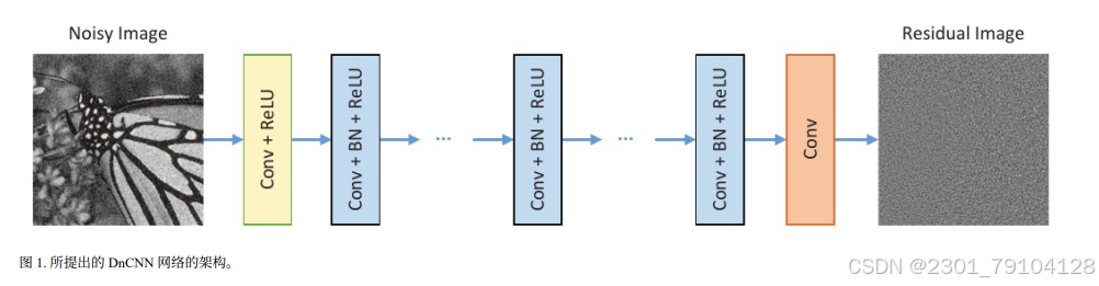 DnCNN--前馈去噪卷积神经网络-CSDN博客