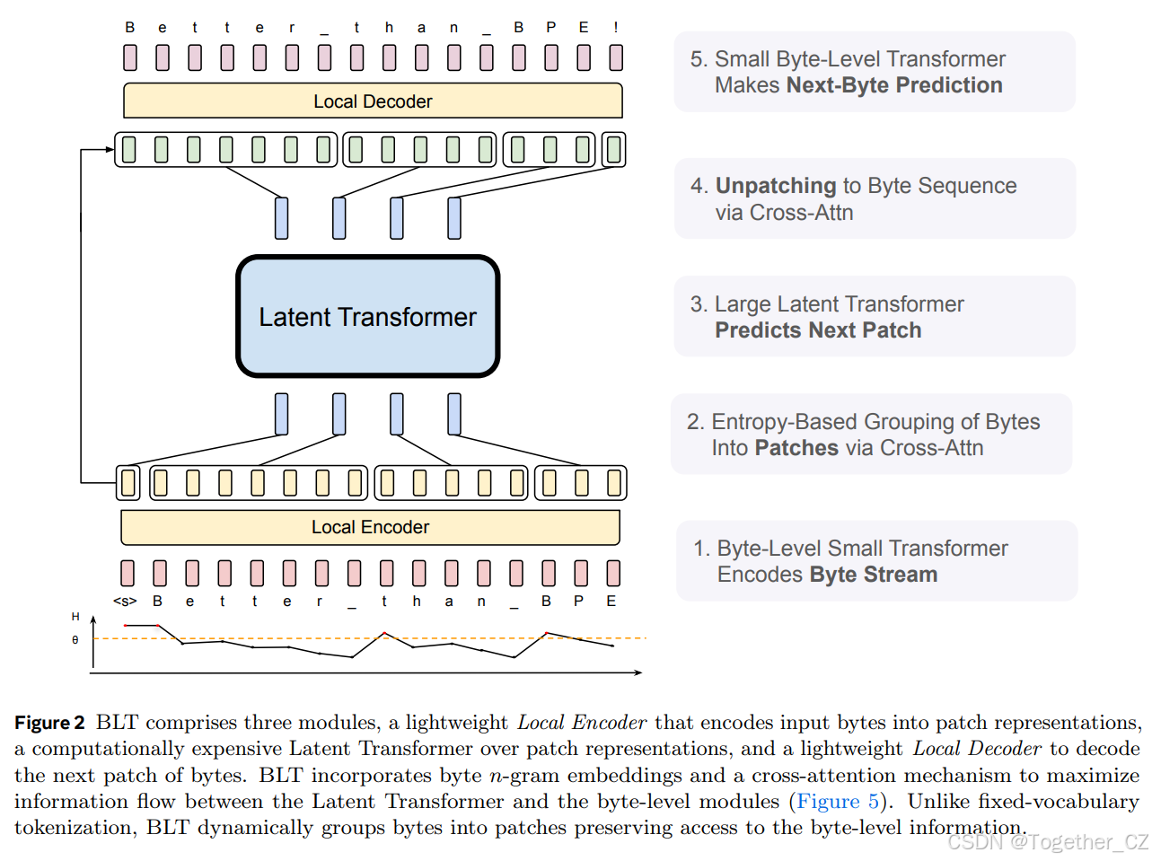 Byte Latent Transformer: Patches Scale BetterThan Tokens——字节潜在Transformer：补丁比令牌更高效_byte latent ...
