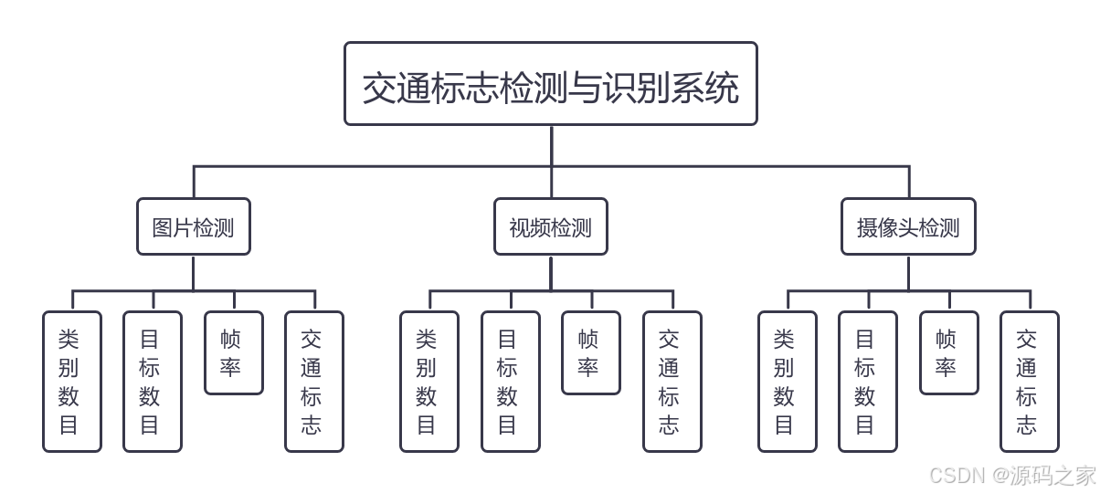 基于 Yolov8 与 Tt100k 数据集的交通标志识别系统（pythonpytorch）—— 毕业设计（含源码 文档） Csdn博客