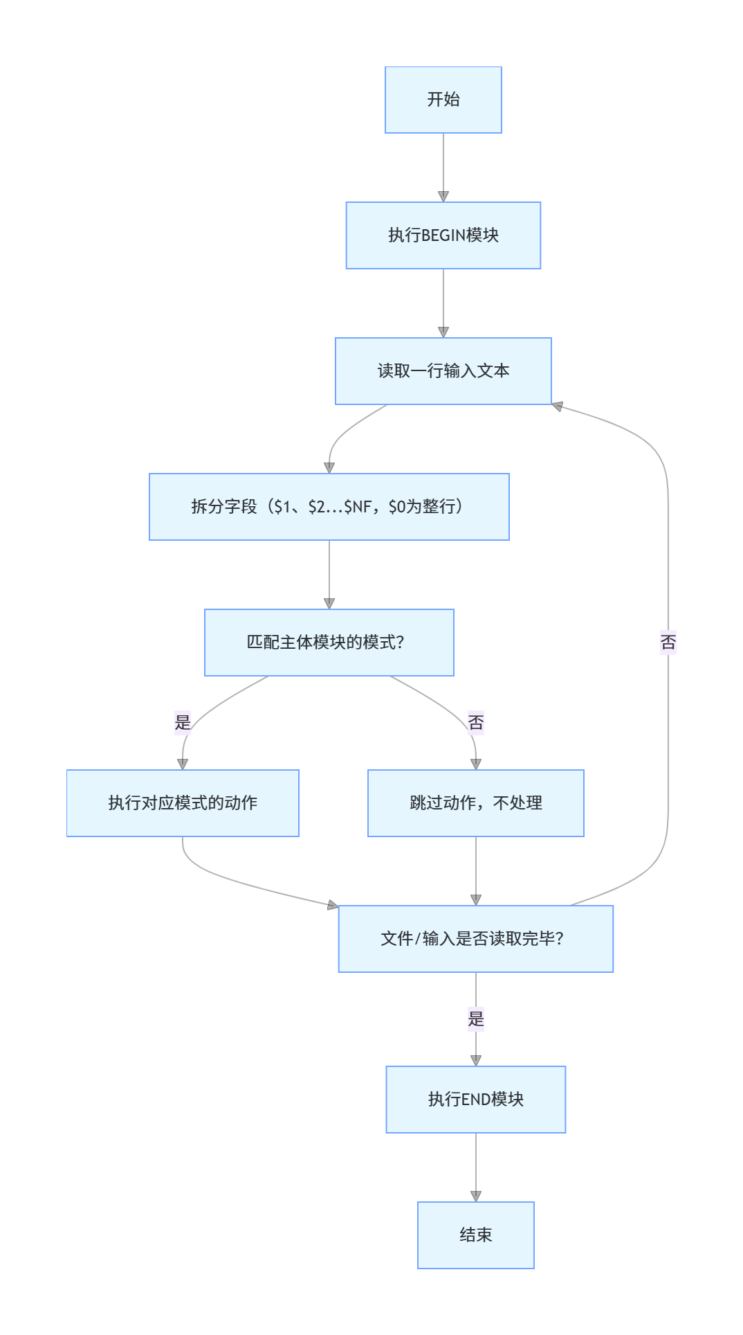 shell-awk命令相关参数以及用法_shell awk if-CSDN博客