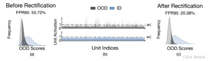 2025.2 月报：ood的post-hoc方法总结_ood检测 post-hoc-CSDN博客