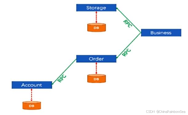 11. SpringCloud Alibaba Seata 分布式事务处理的详细使用以及详细剖析_springcloud 分布式事务解决方案实例-CSDN博客