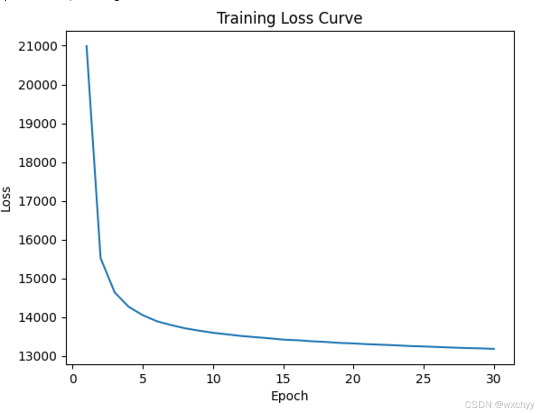 动手学生成式深度学习vae包含变分自编码器生成数字图像实践 完整代码 Pytorch实现pytorch下vae进行图像生成实战 Csdn博客