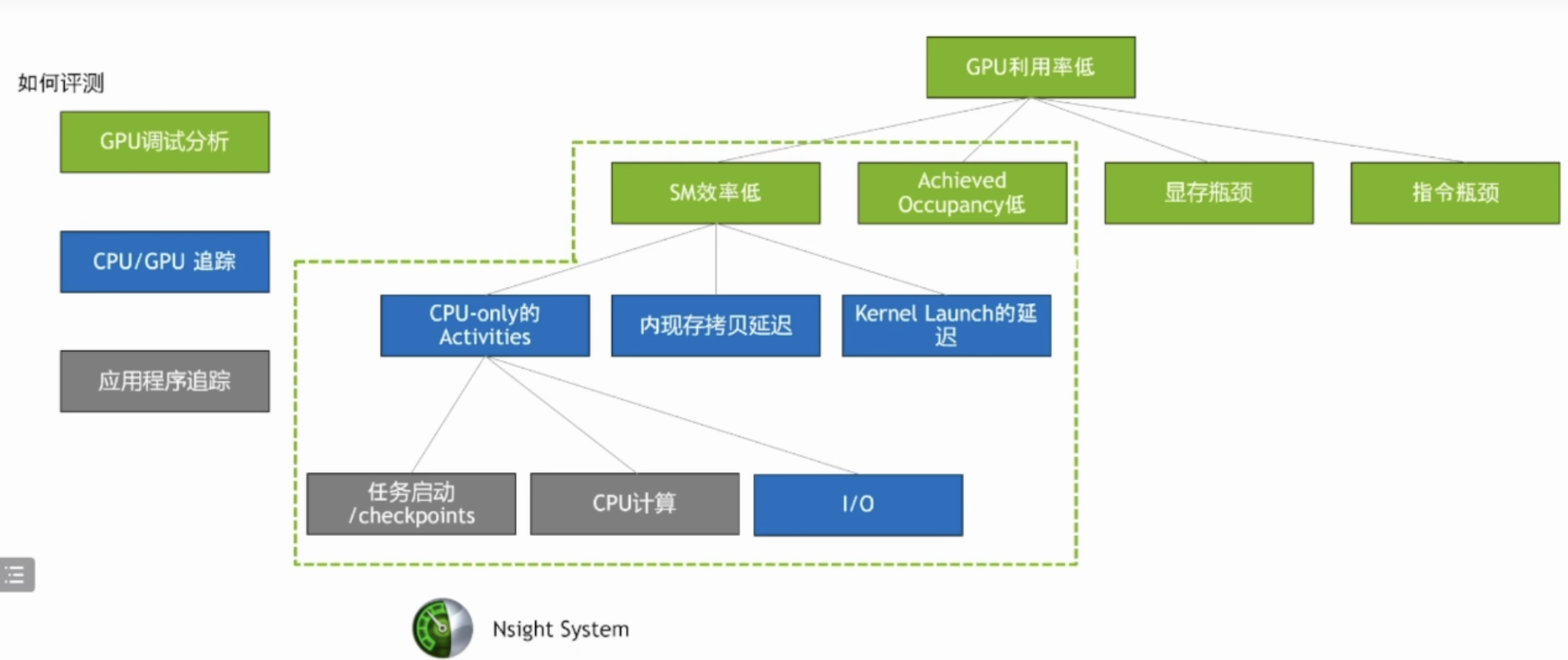 使用 Nsight Systems 来优化 CUDA 程序性能_nsys使用-CSDN博客