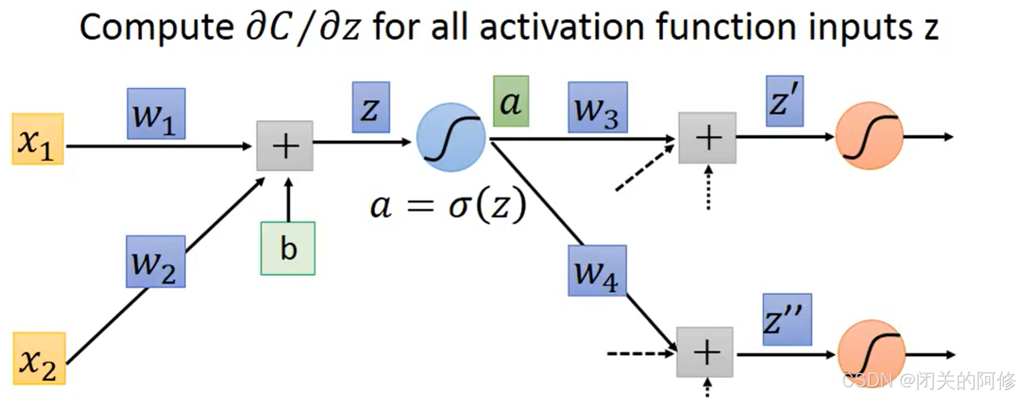 Supplement Note: Backpropagation(Machine Learning by Hung-yi Lee)-CSDN博客