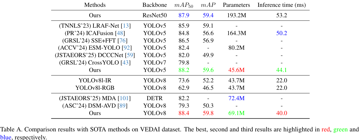 ICCV 2025 | WaveMamba: Wavelet-Driven Mamba Fusion for RGB-Infrared Object Detection-CSDN博客