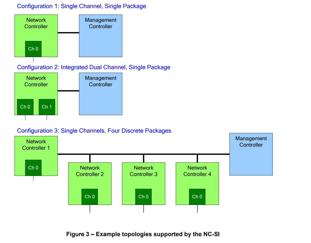 ncsi介绍(openbmc角度) + 内核代码分析_bmc ncsi-CSDN博客