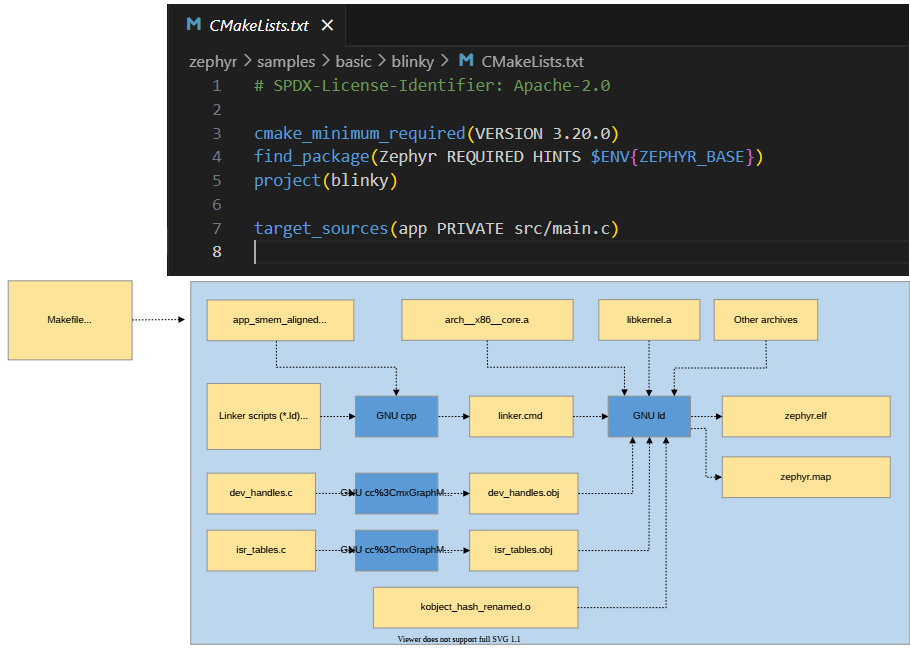 Zephyr嵌入式实时操作系统 - 构建工具_zephyr kernel configuration-CSDN博客
