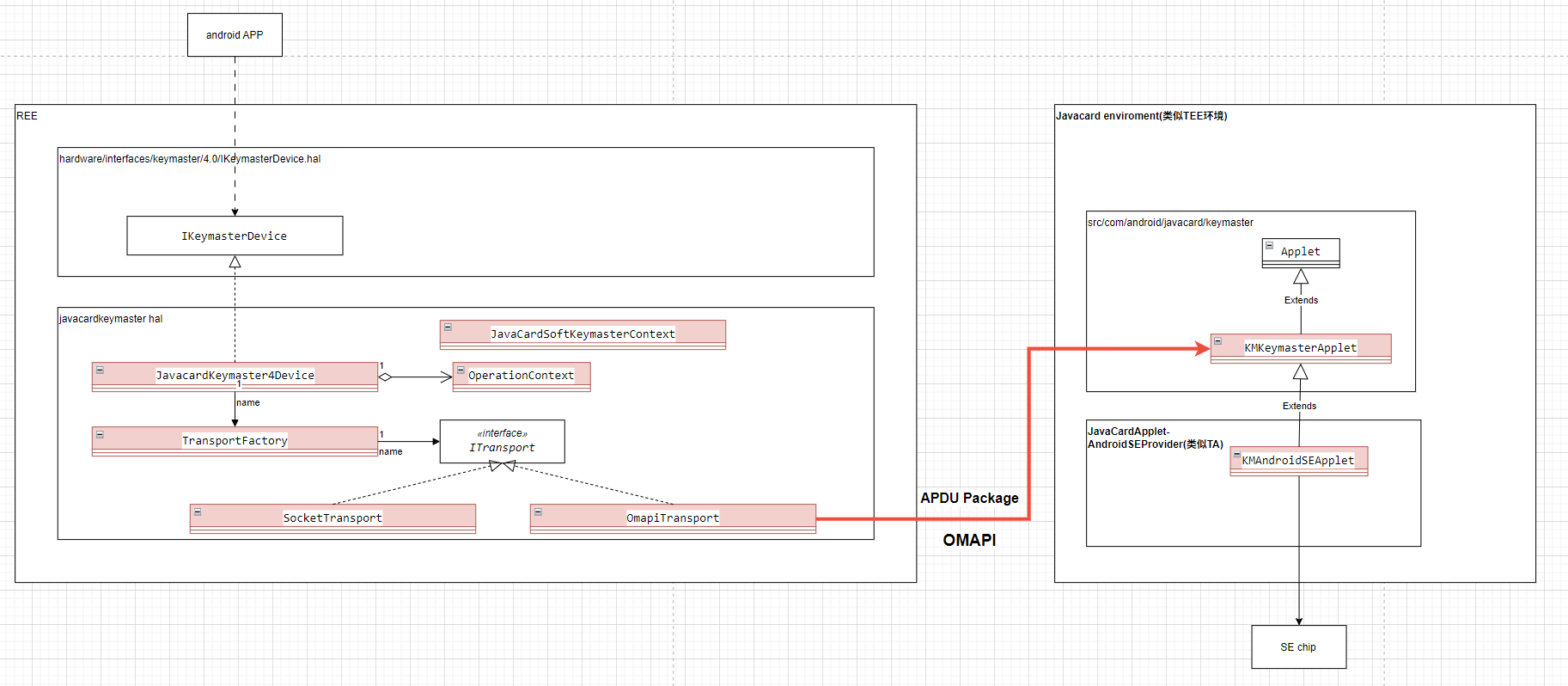 Android安全支付（7）-软件架构-JavaCardKeymaster-CSDN博客