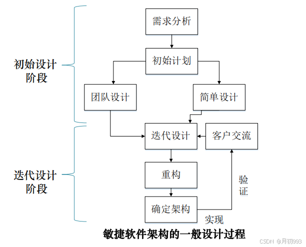 软件体系结构期末复习（东南大学sa）-CSDN博客