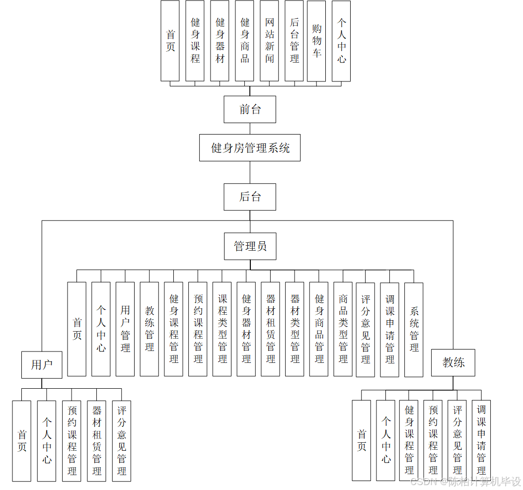 计算机毕业设计健身房管理系统 基于java的健身中心管理平台开发 健身房会员与课程管理系统的实现健身软件系统的性能需求 Csdn博客