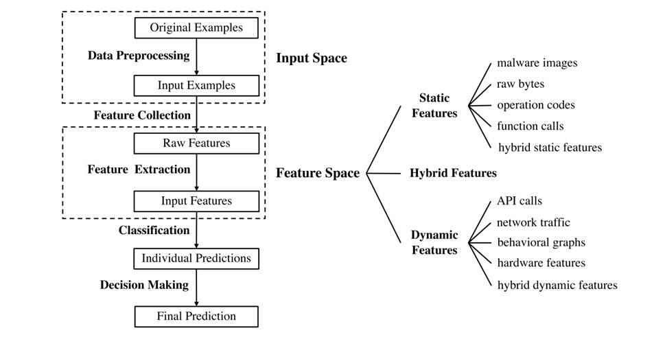 A Survey of Adversarial Attack and Defense Methods for Malware Classiﬁcation in Cyber Security论文 ...