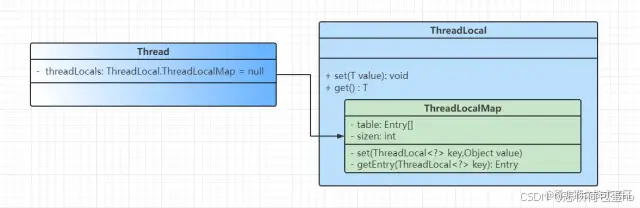 线程局部变量的实现 ThreadLocal_private static final threadlocal