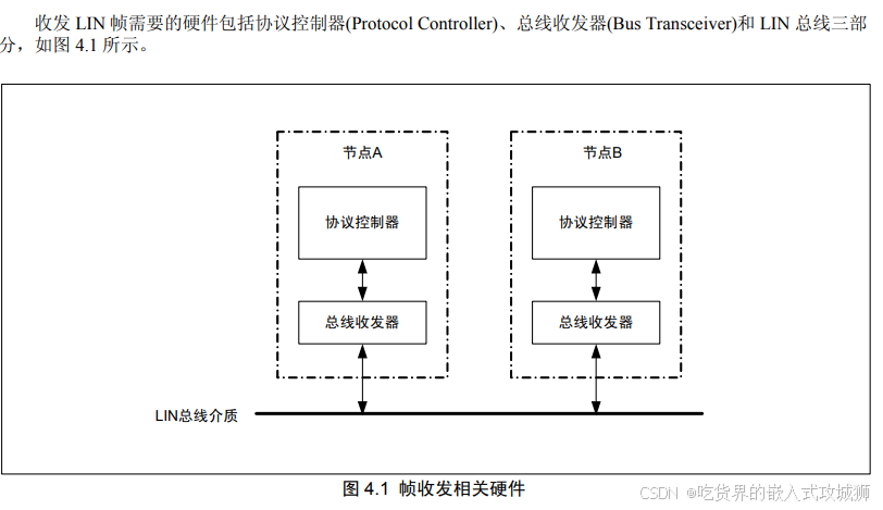 【LIN】0.理论基础与协议概述_lin csdn-CSDN博客