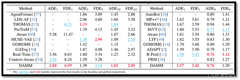 Density-Adaptive Model Based on Motif Matrixfor Multi-Agent Trajectory Prediction | 文献翻译_density ...