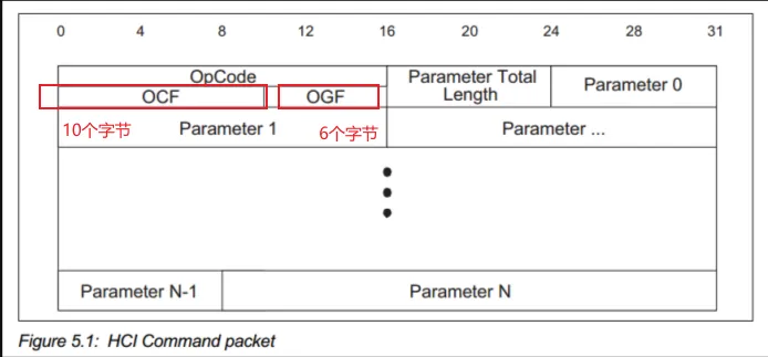 蓝牙HCI command/event/acl/sco格式介绍_蓝牙hci command和事件的格式-CSDN博客