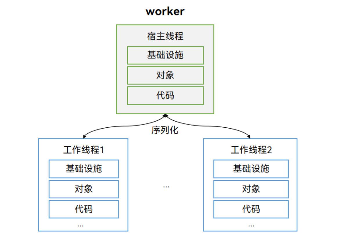介绍TaskPool和Worker的特点和区别（简单易懂）-CSDN博客