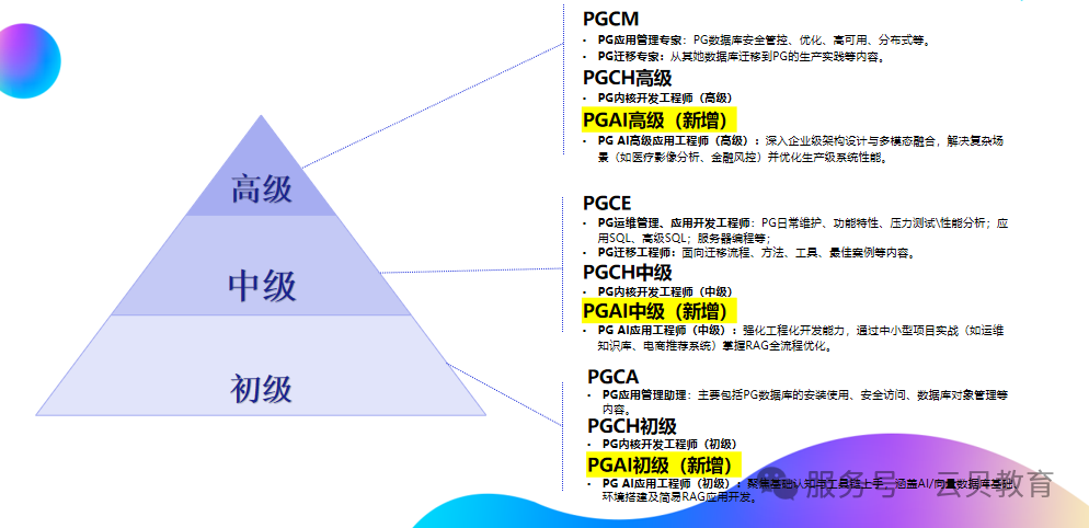 【一文读懂 PostgreSQL 三大认证体系：PG、PGCH、PGAI】_pg认证-CSDN博客