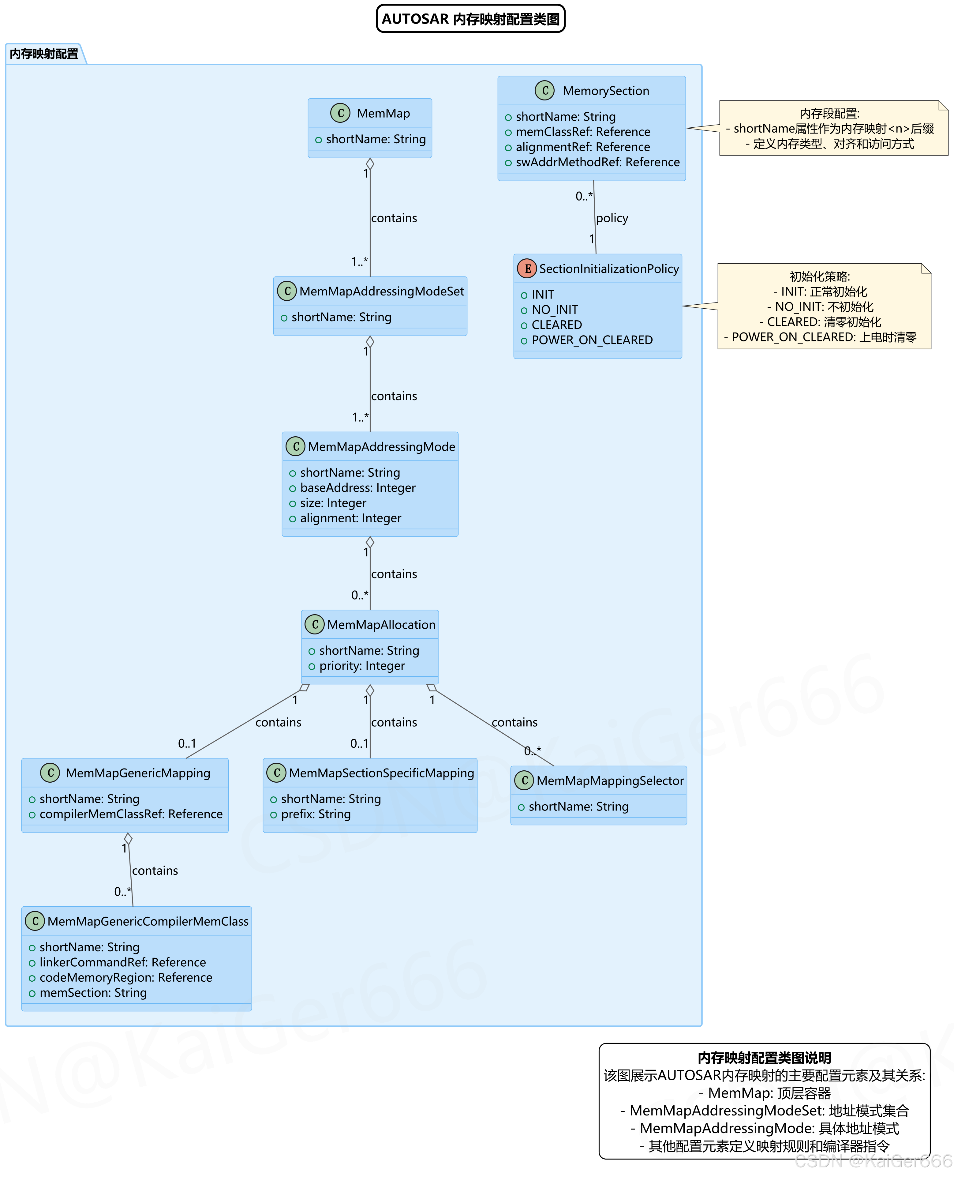 AUTOSAR进阶图解==＞AUTOSAR_SWS_MemoryMapping-CSDN博客