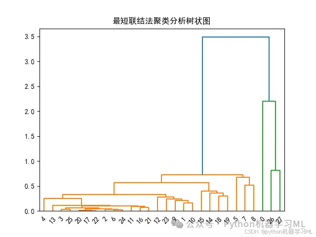 机器学习聚类分析算法——python详细代码解析(sklearn)聚类分析的python代码 Csdn博客
