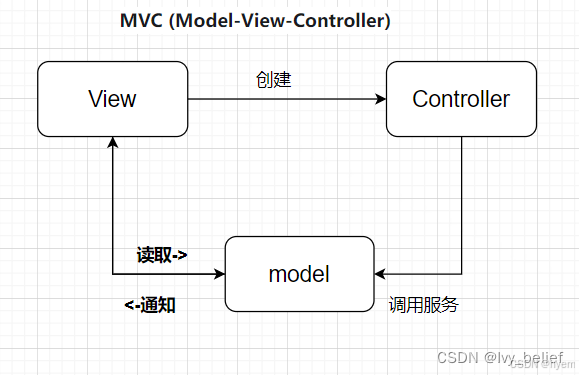 Mvc、mvp、mvvm三种架构模式mvp架构和mvc架构 Csdn博客