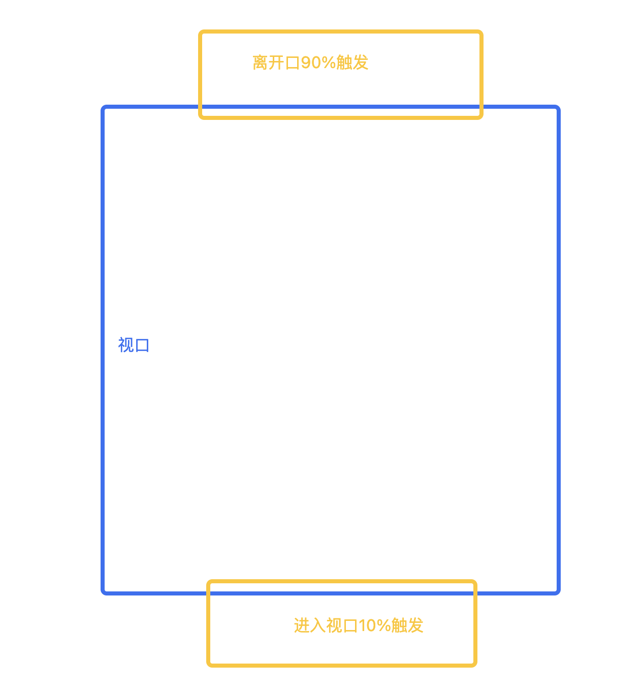 IntersectionObserver一分钟学会，超级简单_js intersectionobserver-CSDN博客