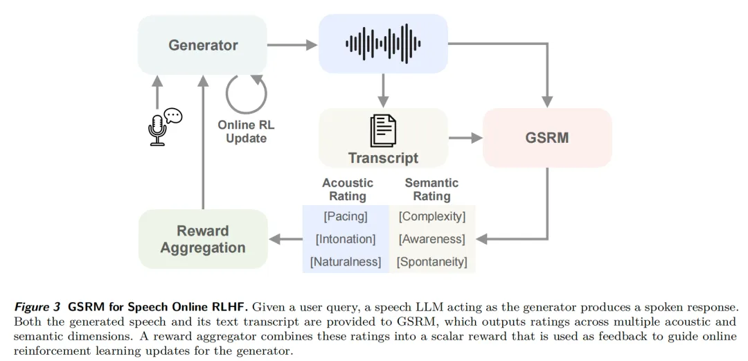 从 “能说话” 到 “会说话”：Meta+MIT 联手打出 GSRM “声学 + 推理” 组合拳，合成语音自然度赢率飙升 82%_gsrm是 ...