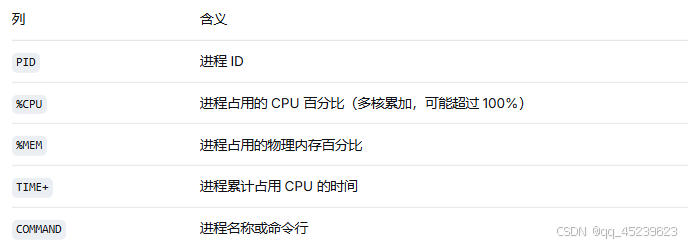 第三篇：《CPU 性能分析工具全家桶：top、htop、mpstat、pidstat》-CSDN博客