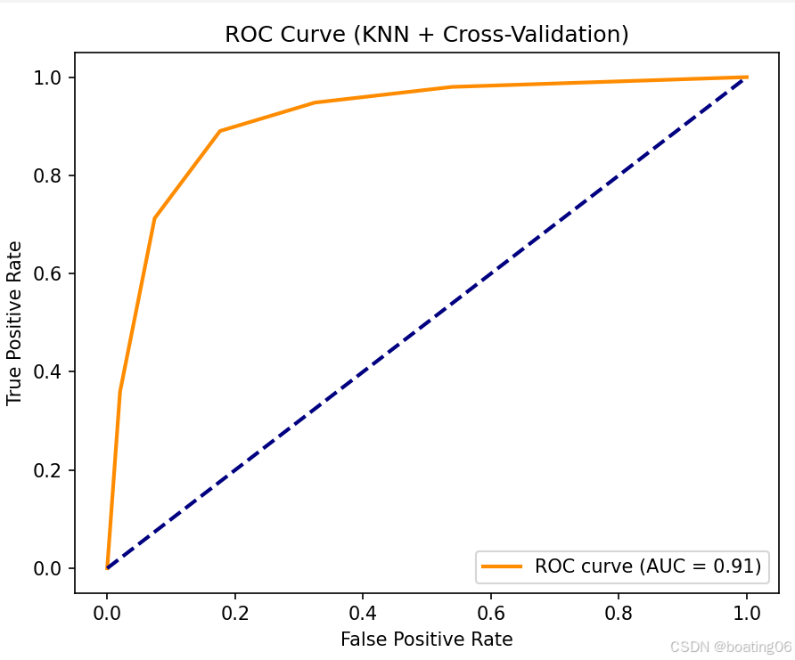 机器学习---绘制PR曲线和ROC曲线_precision-recall curve-CSDN博客