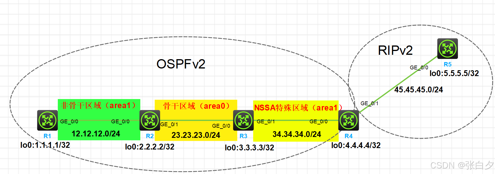 【华三】一文带你了解OSPF的常见LSA_华三交换机看lsa命令-CSDN博客