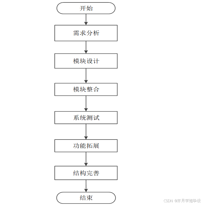 Javavue计算机毕业设计飞扬城市交通系管理系统设计与实现城市智能交通管理平台 飞扬交通综合管理系统 Csdn博客