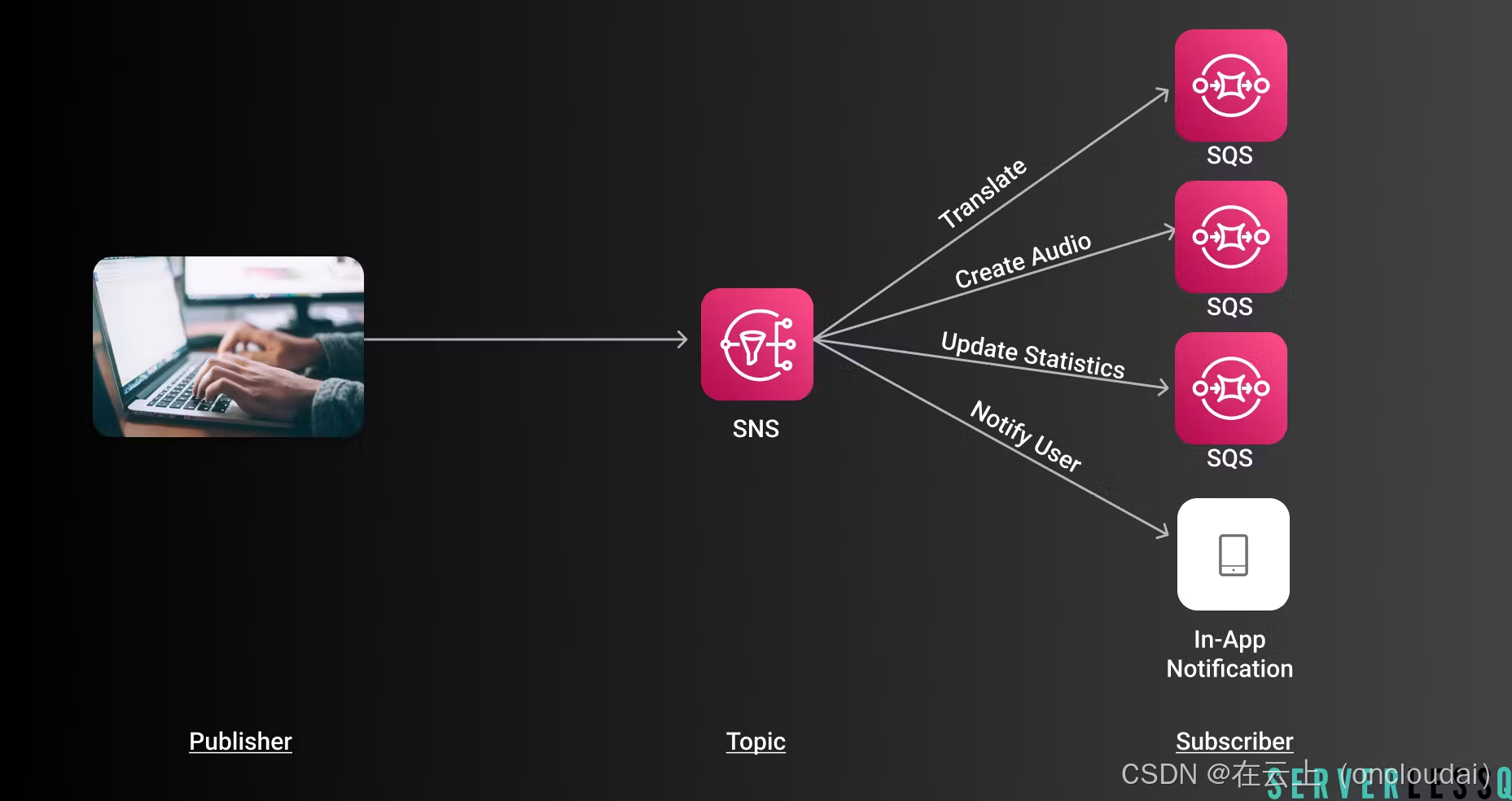AWS SNS 与 SQS - 主要区别是什么？-CSDN博客