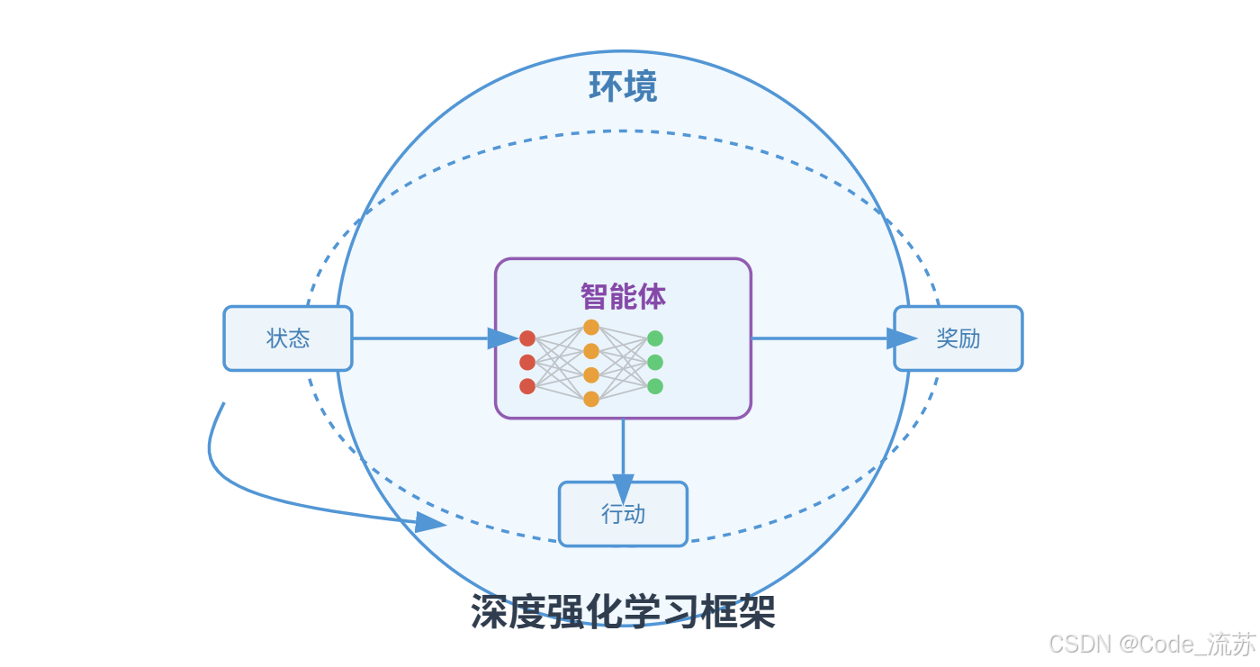 《Python星球日记》 第61天：深度强化学习（DQN 与 PPO）基础_dqn和ppo-CSDN博客