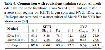 UniDepth: Universal Monocular Metric Depth Estimation——通用单目度量深度估计-CSDN博客