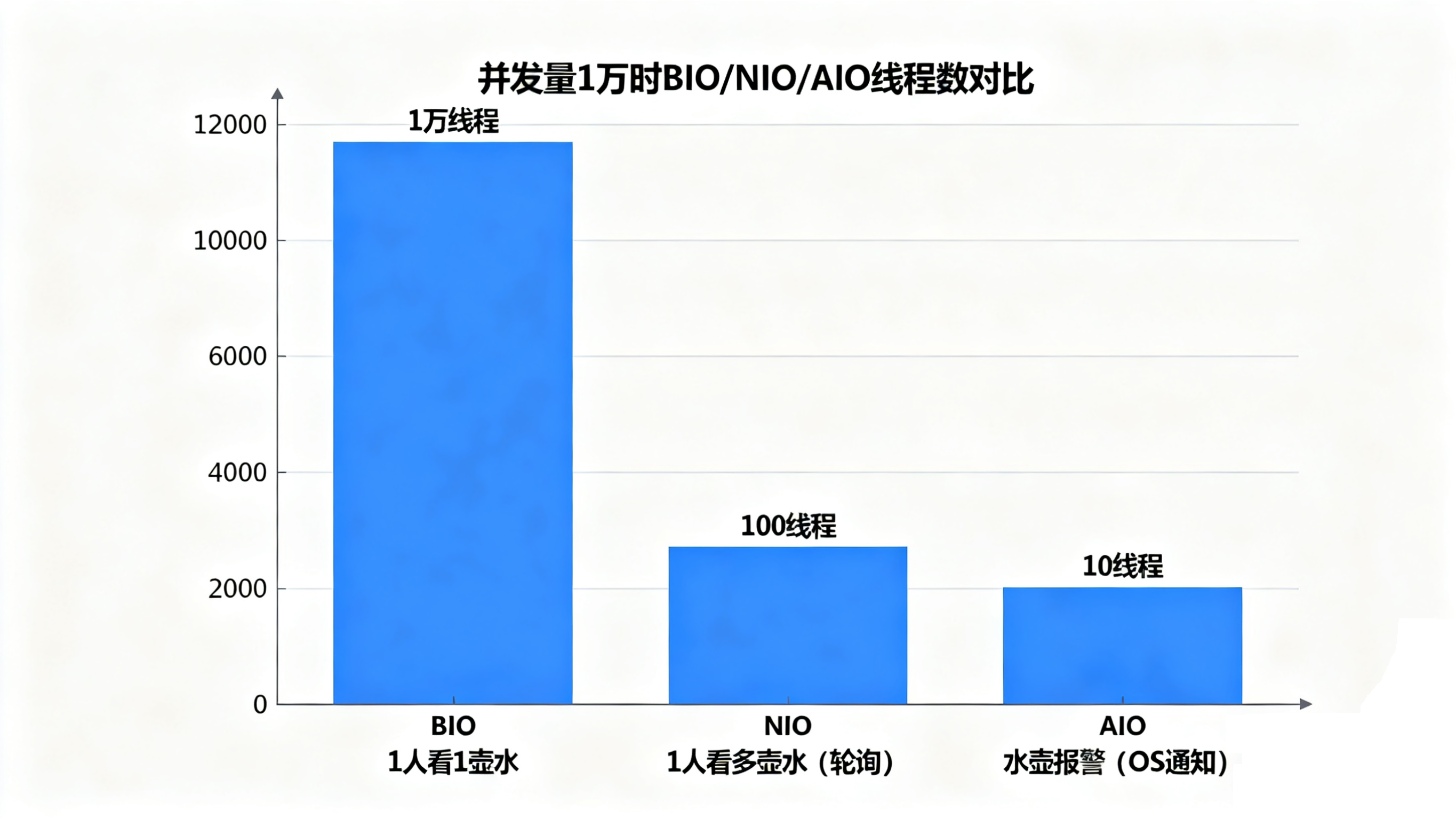 高并发系统线程模型优化：BIO_NIO_AIO、Netty 线程池配置与性能调优-CSDN博客